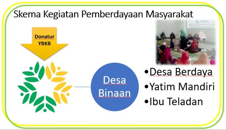 Pemberdayaan Masyarakat - YBKB Indonesia